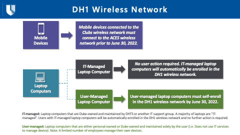 NAC for DH1 Wireless | Network Access Control